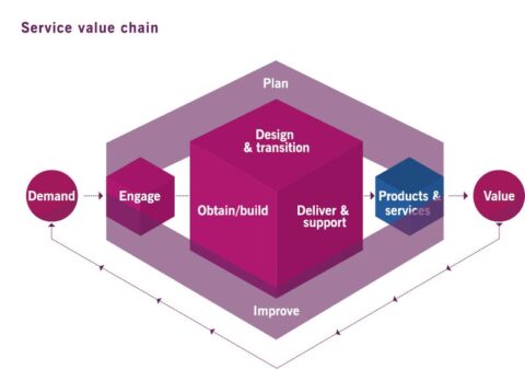 ITIL Service Value Chain